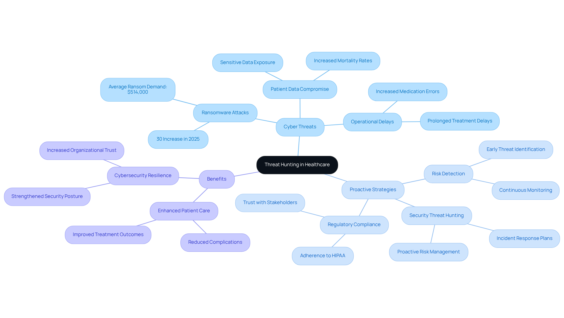 The central node represents the main topic of threat hunting, while the branches show the various aspects of cyber threats, strategies to combat them, and the benefits of these strategies. Follow the branches to understand how each part connects to the overall theme.