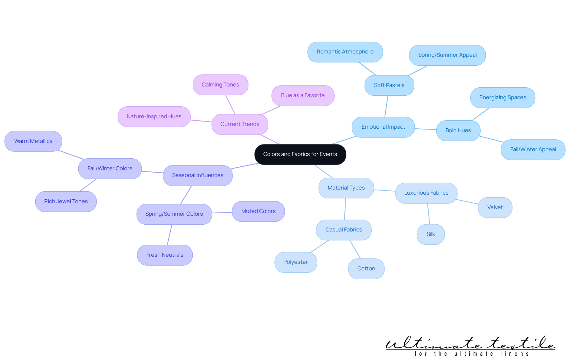 The central node represents the main theme of color and fabric choices. Each branch explores different aspects, helping you see how they connect and contribute to creating the perfect ambiance for events.