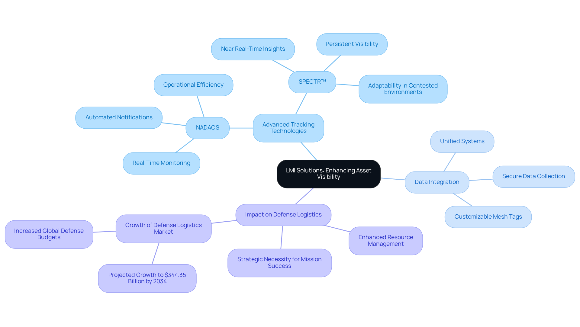 Start at the center with LMI Solutions, then explore how their technologies improve asset visibility. Each branch represents a key area or platform, showing how they contribute to better resource management in defense operations.