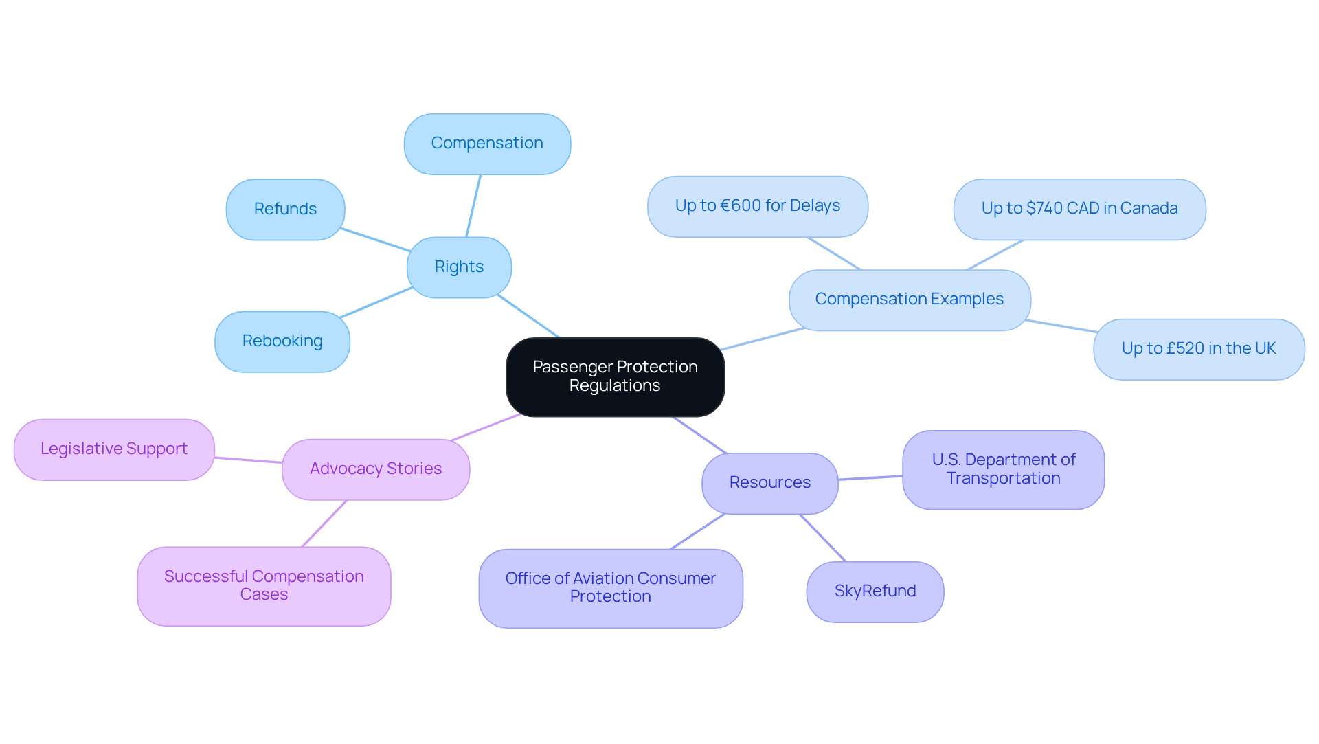 The central node represents the main topic of passenger rights. Each branch shows different aspects of these rights, with examples and resources to help you understand what you are entitled to as a passenger.