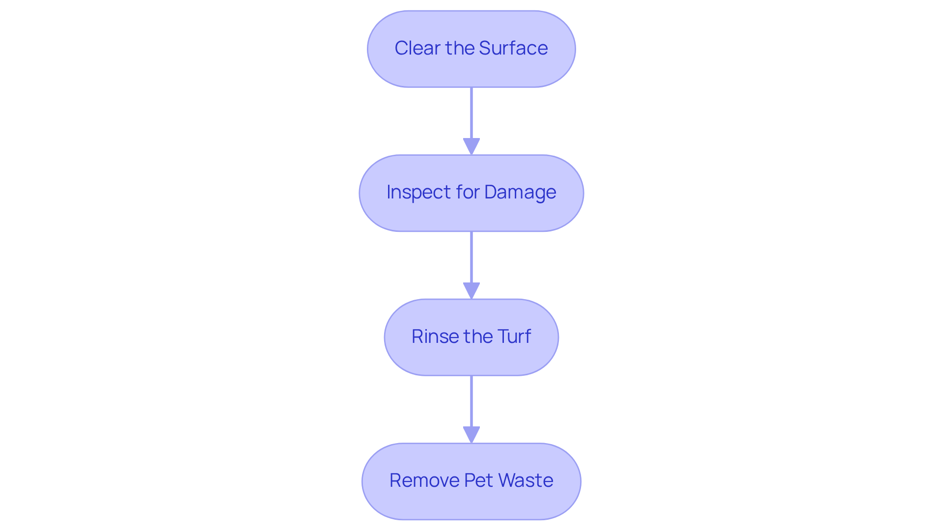 Each box represents a step in the cleaning preparation process - follow the arrows to see how to effectively prepare your artificial turf.
