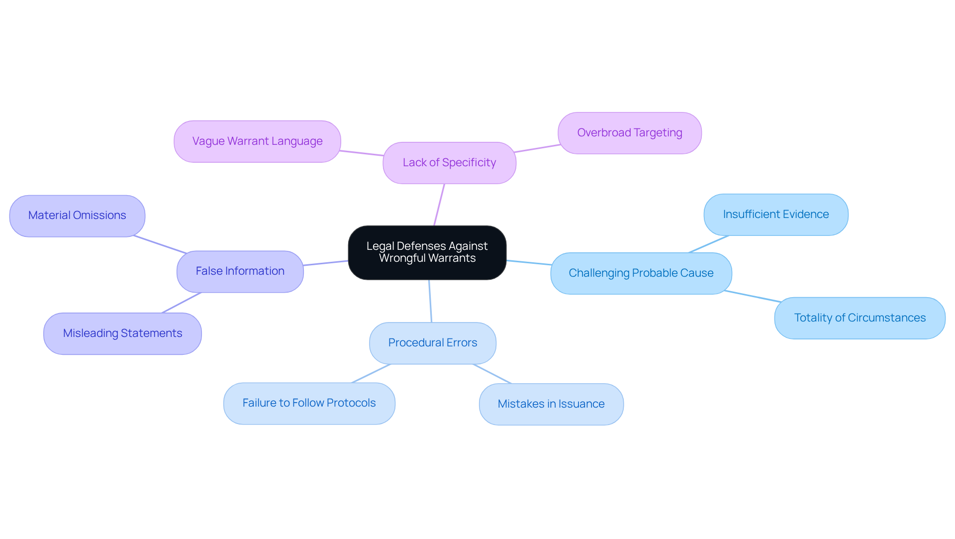 The central idea is the main topic of legal defenses. Each branch represents a different defense you can use, and the sub-branches give more details about what each defense entails. This layout helps you see all your options at a glance.