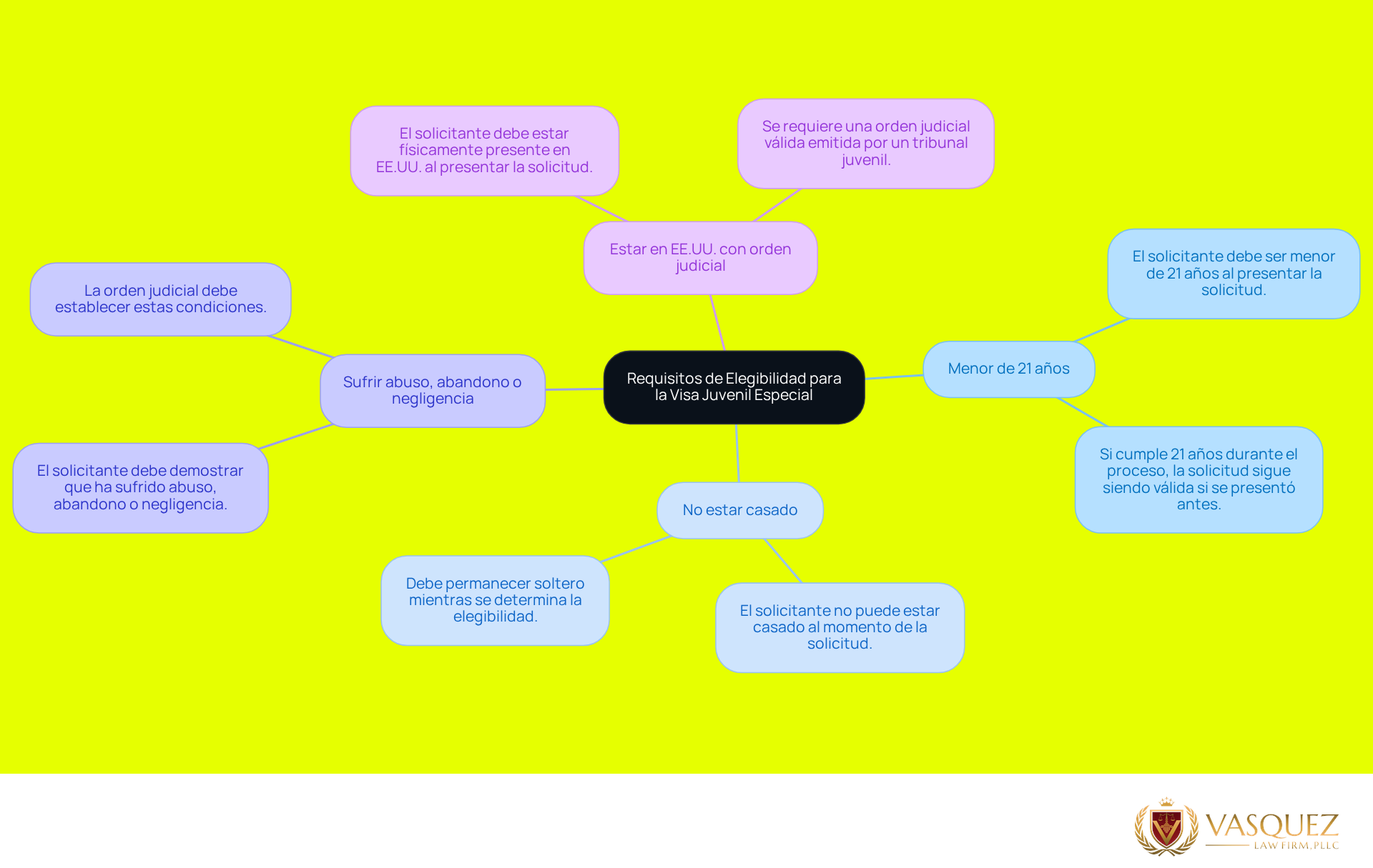 El nodo central representa el tema principal, mientras que las ramas muestran los requisitos específicos. Cada color ayuda a distinguir los diferentes aspectos de la elegibilidad. Siga las ramas para entender mejor qué se necesita para solicitar la visa.
