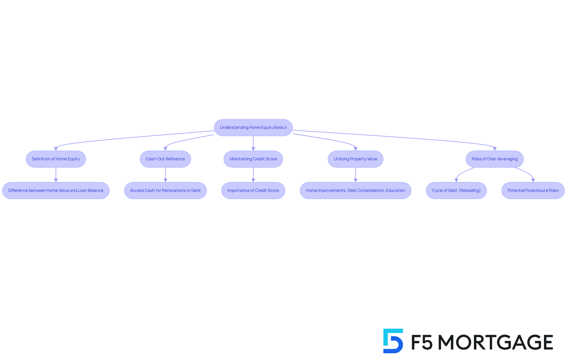 This flowchart outlines the key concepts and steps for understanding home equity. Follow the arrows to see how each concept relates to the others, from defining home equity to recognizing the associated risks.