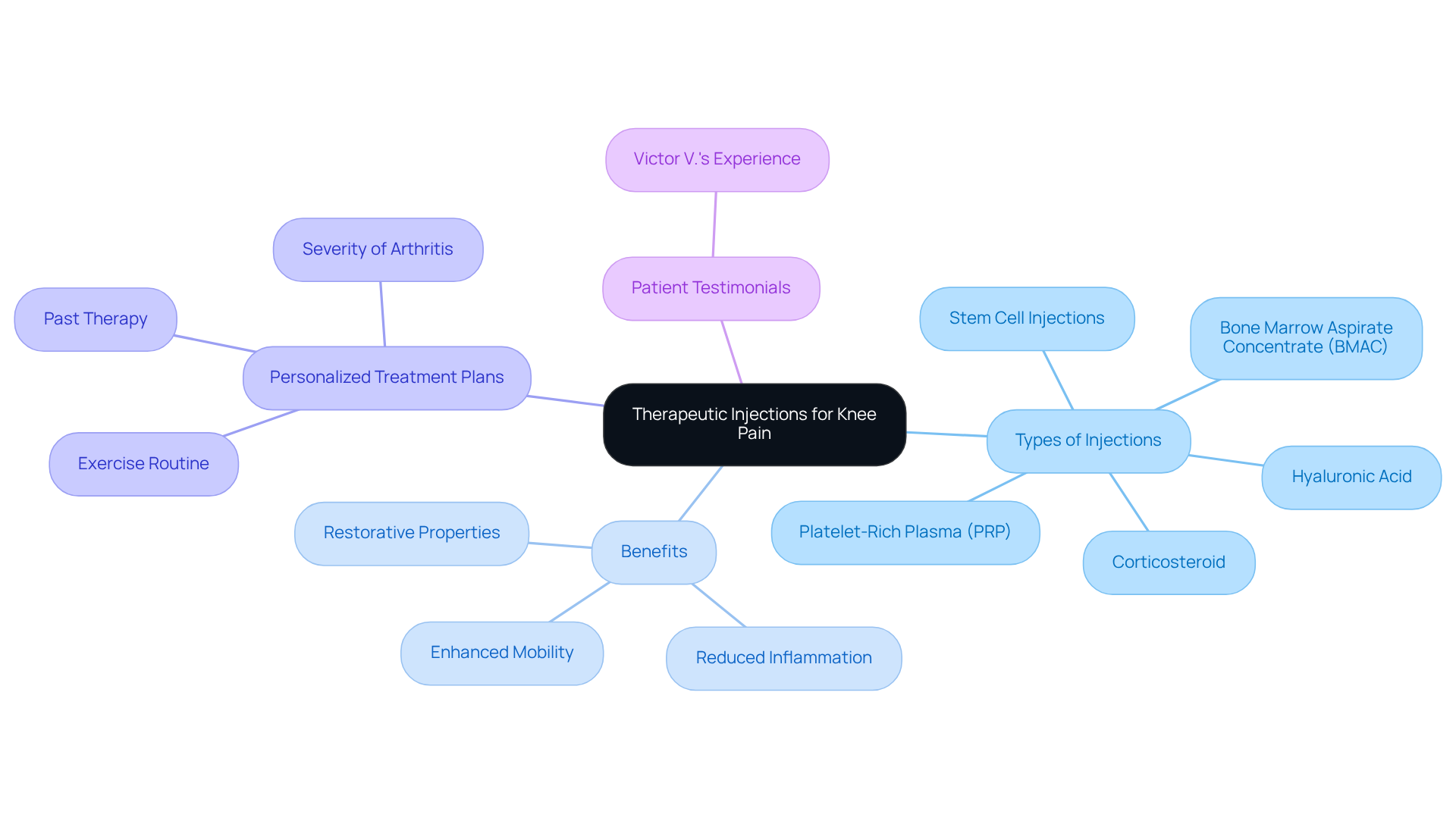 This mindmap starts with the main topic in the center and branches out to show different types of injections and their benefits. Each branch represents a key area of focus, helping you see how they relate to the overall theme of alleviating knee pain.
