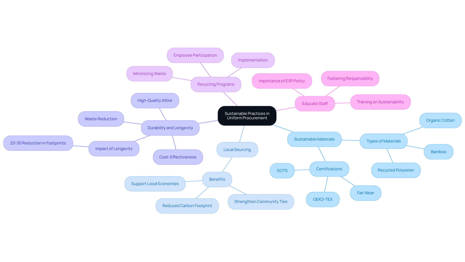 Start at the center with the main theme of sustainability, then follow the branches to explore each practice and its benefits. Each color represents a different practice, making it easy to distinguish between them. Start at the center with the main theme of sustainability, then follow the branches to explore each practice and its benefits. Each color represents a different practice, making it easy to distinguish between them.