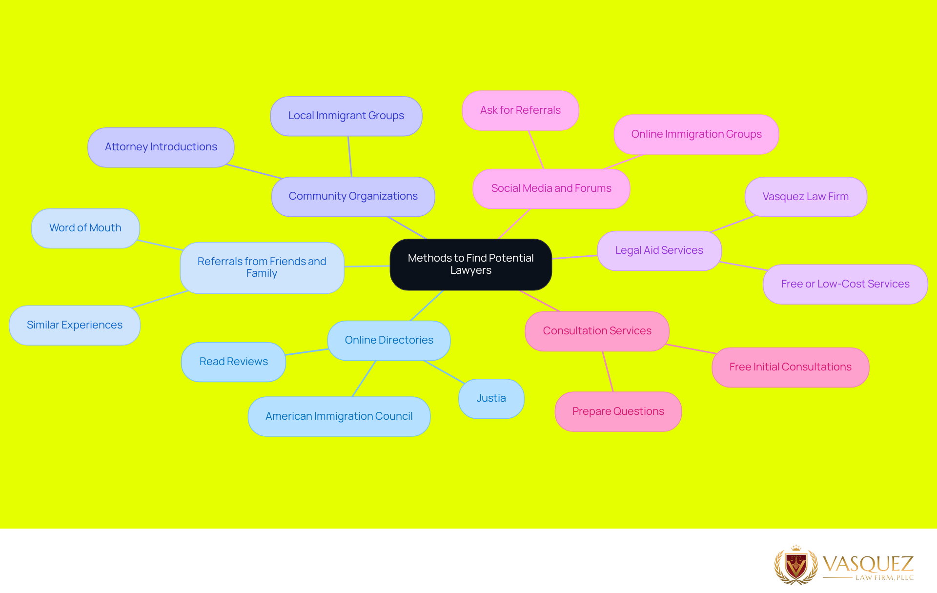 This mindmap shows various ways to find a lawyer. Start at the center with the main topic, then follow the branches to see different methods. Each branch gives you a strategy, and the sub-branches provide more details or tips about that strategy.