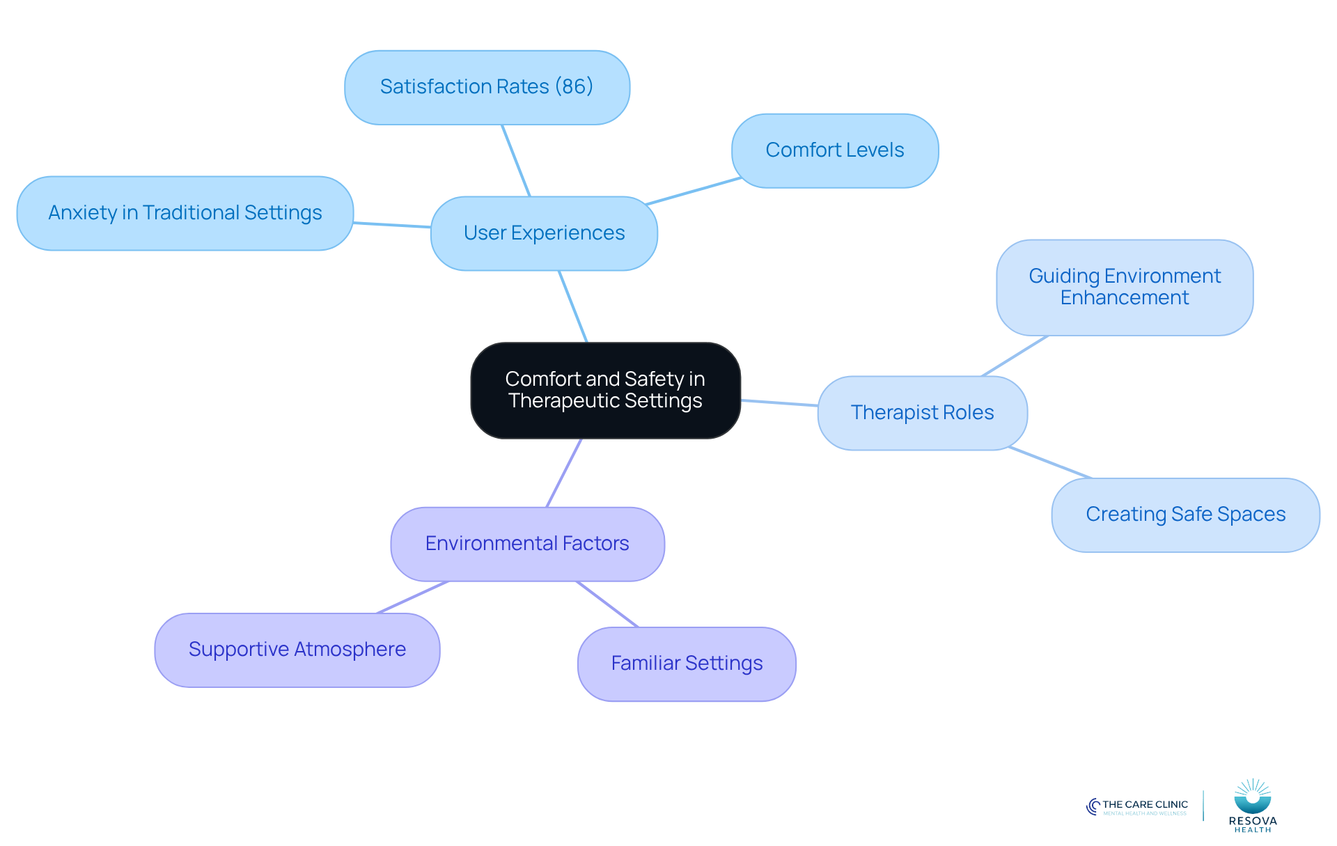 The center represents the main theme of comfort and safety in therapy. Each branch shows different aspects that contribute to this theme, helping you see how they connect and influence each other. The center represents the main theme of comfort and safety in therapy. Each branch shows different aspects that contribute to this theme, helping you see how they connect and influence each other.
