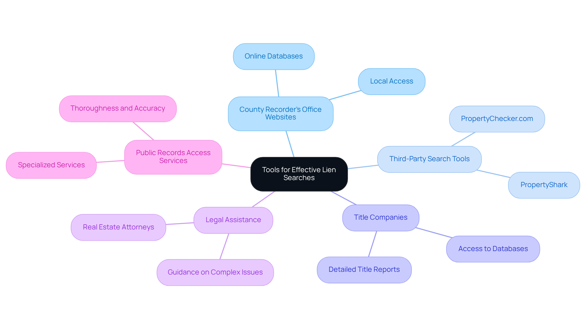 The center represents the main topic of lien searches, and each branch shows a different tool or resource you can use. Follow the branches to see what each tool offers and how it can help you in your property transactions. The center represents the main topic of lien searches, and each branch shows a different tool or resource you can use. Follow the branches to see what each tool offers and how it can help you in your property transactions.