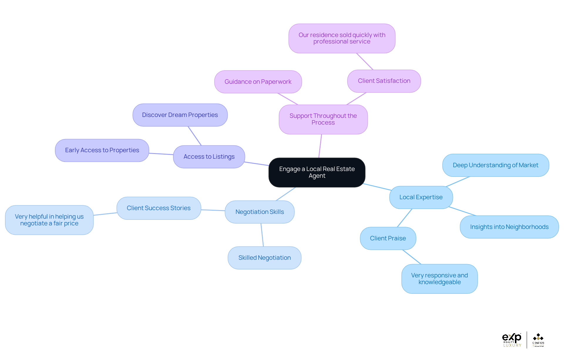 The center represents the main idea of engaging an agent, while the branches show the key benefits. Each sub-branch provides more detail or client feedback, helping you understand why this partnership is valuable.