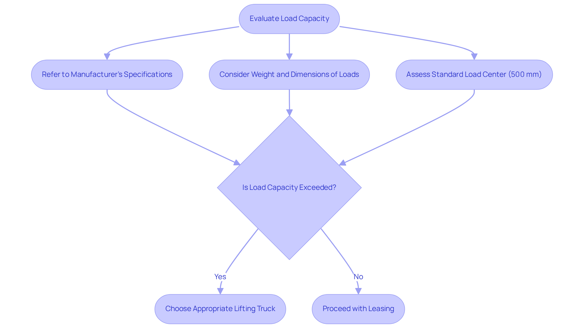 This flowchart guides you through the steps to evaluate load capacity before leasing a lifting machine. Follow the arrows to ensure you consider all necessary factors for safe operations. This flowchart guides you through the steps to evaluate load capacity before leasing a lifting machine. Follow the arrows to ensure you consider all necessary factors for safe operations.