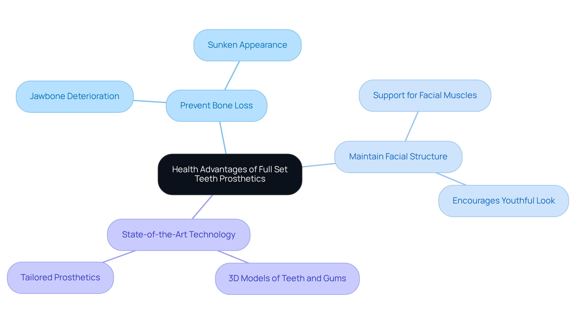 The central node represents the main theme, with branches showing key benefits and technologies. Each color-coded branch highlights a specific area, making it easy to see how they connect to the overall health advantages.