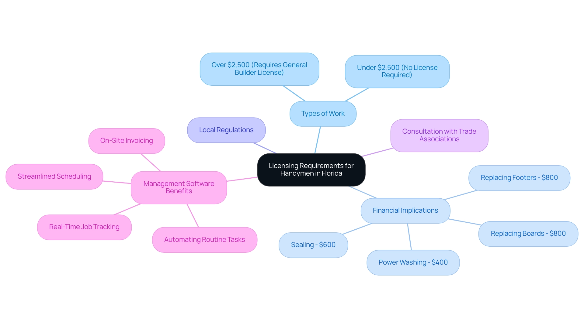 Branches represent different aspects of handyman laws, including types of work, financial implications, and management solutions.