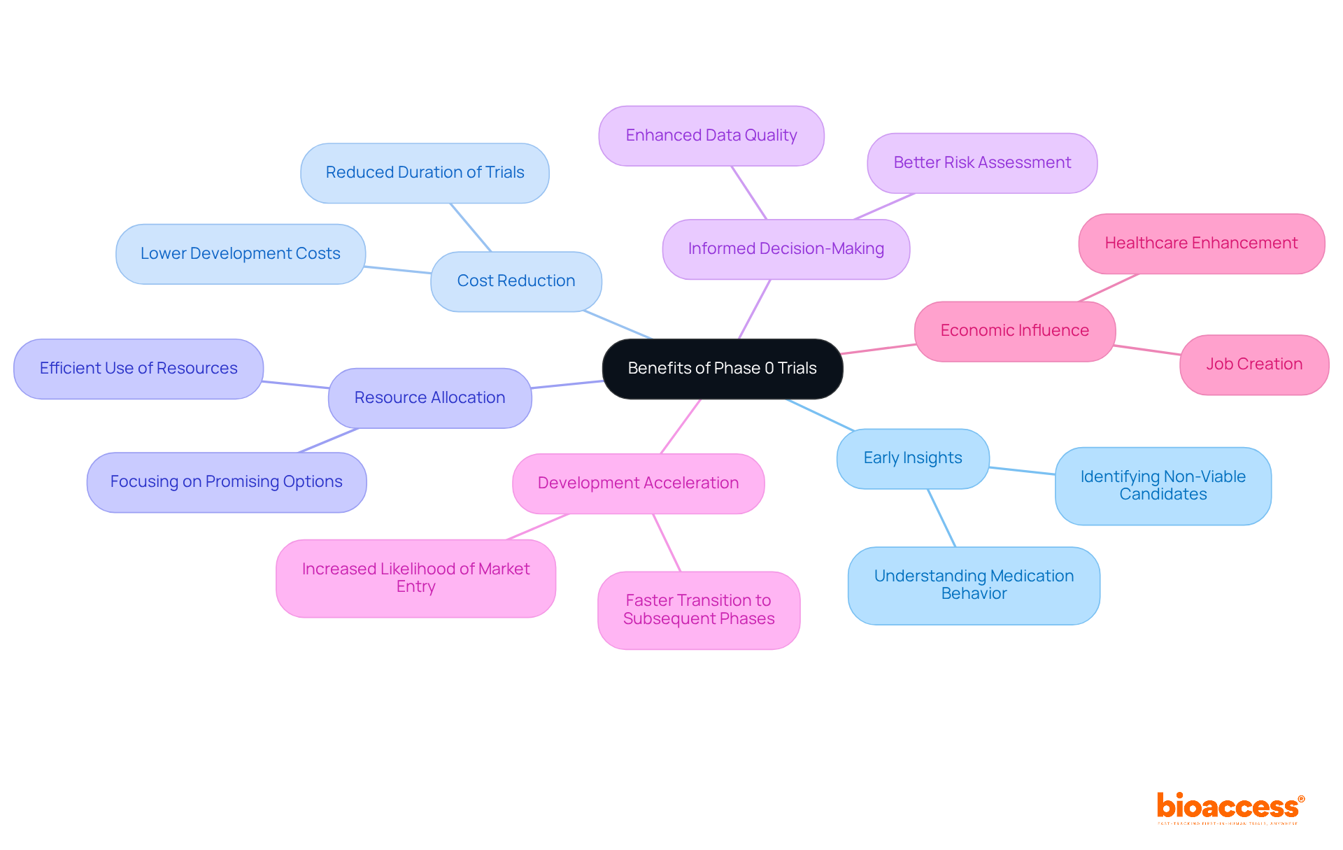 The central node represents the main topic, while the branches depict various benefits. Each branch can be explored to uncover more detailed aspects, making it easy to grasp the broader impact of Phase 0 trials.