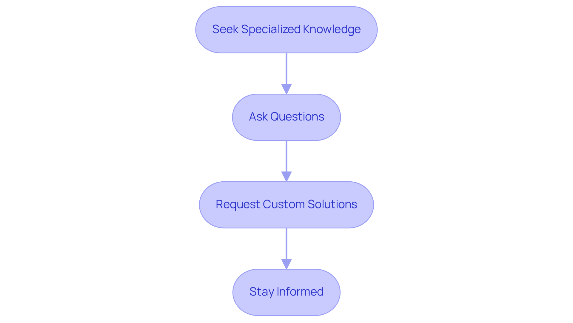 Each box represents a key step in the consultation process. Follow the arrows to see how to effectively engage with insurance experts and ensure your clients are well-protected.