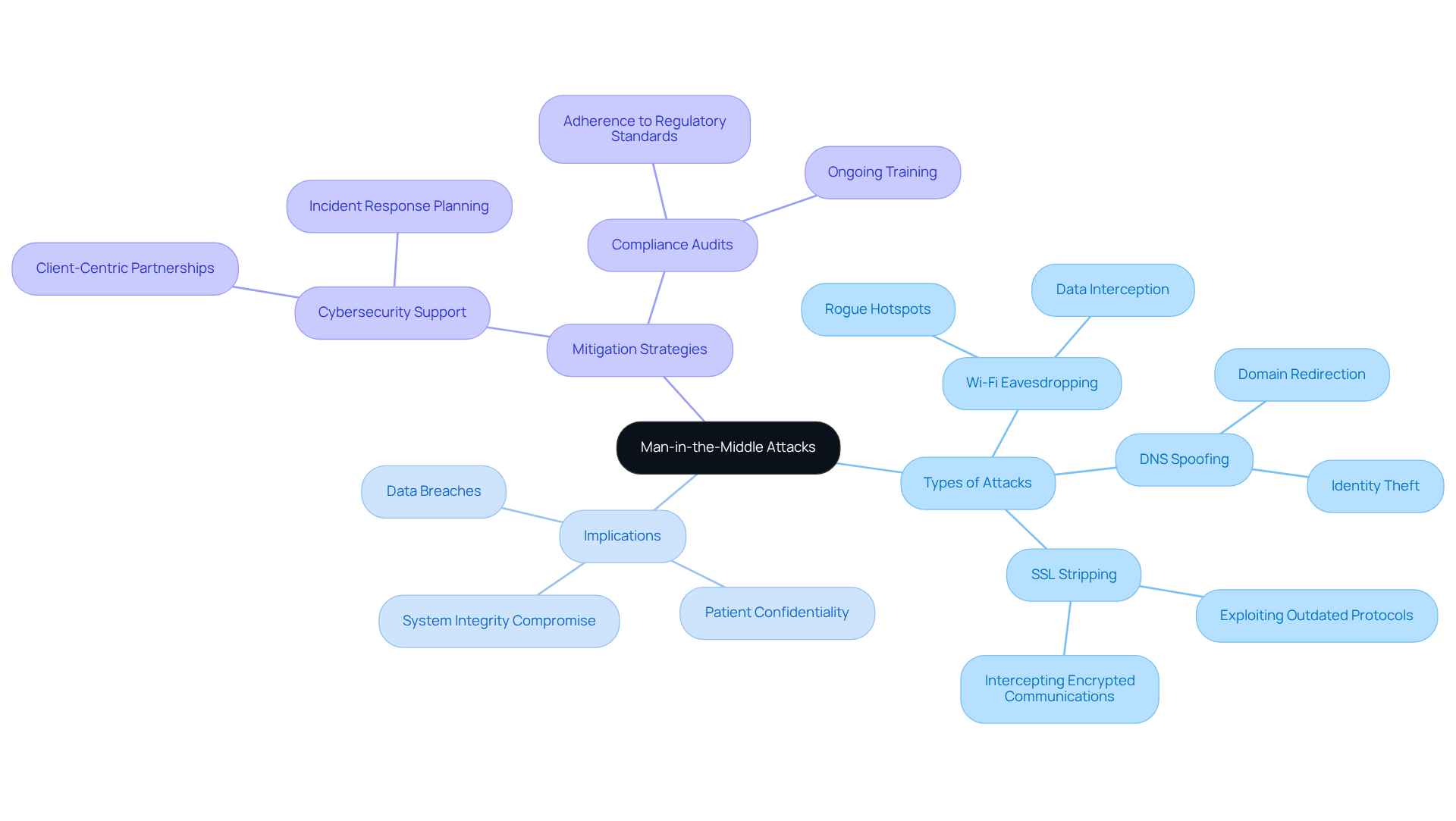 The central node represents the main topic of MitM attacks. Each branch shows different aspects: types of attacks, their implications, and how to mitigate them. Follow the branches to explore each area in detail. The central node represents the main topic of MitM attacks. Each branch shows different aspects: types of attacks, their implications, and how to mitigate them. Follow the branches to explore each area in detail.
