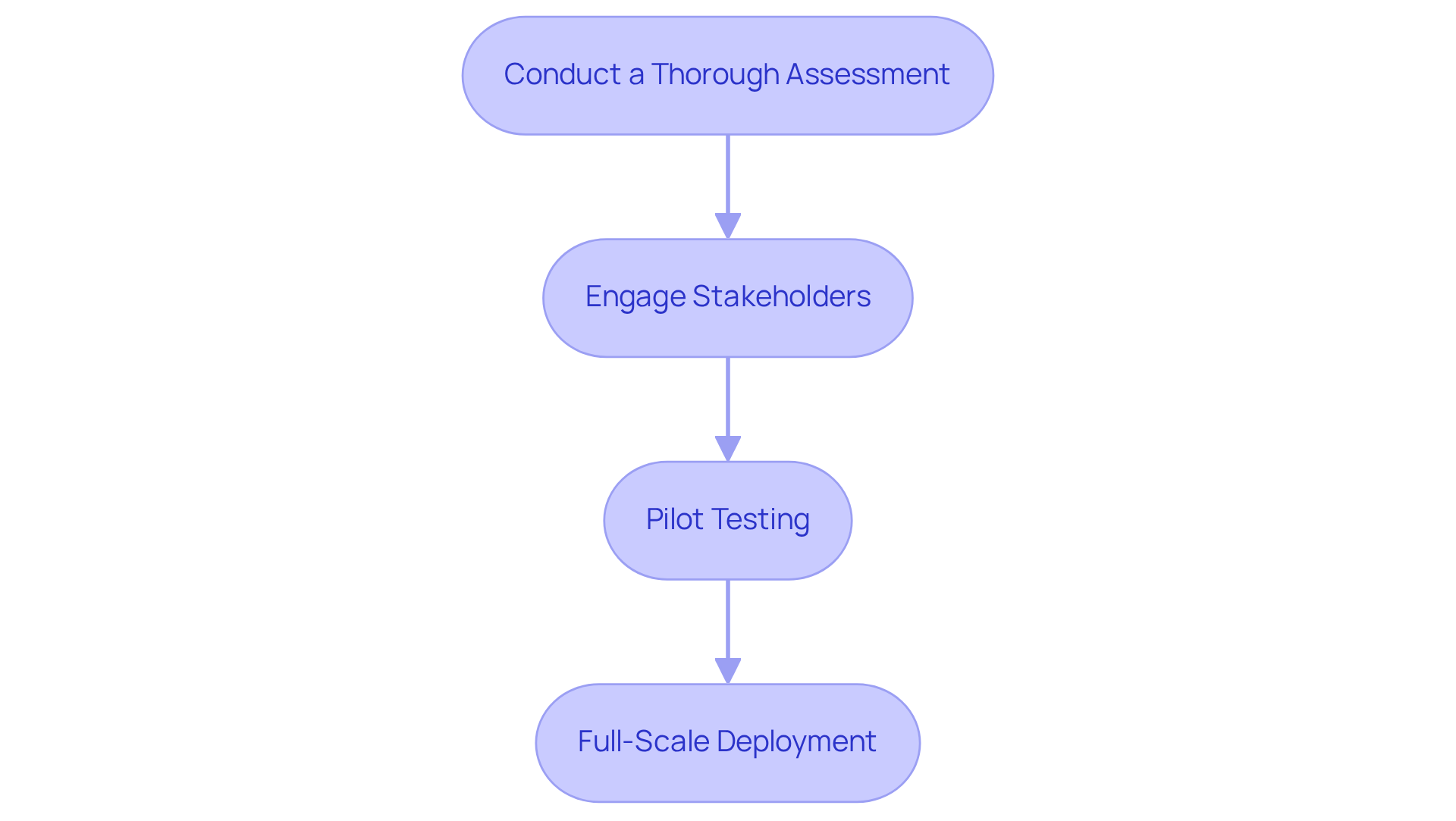 Each box represents a crucial step in the integration process. Follow the arrows to see how each step connects and leads to the next, ensuring a smooth transition to automation.