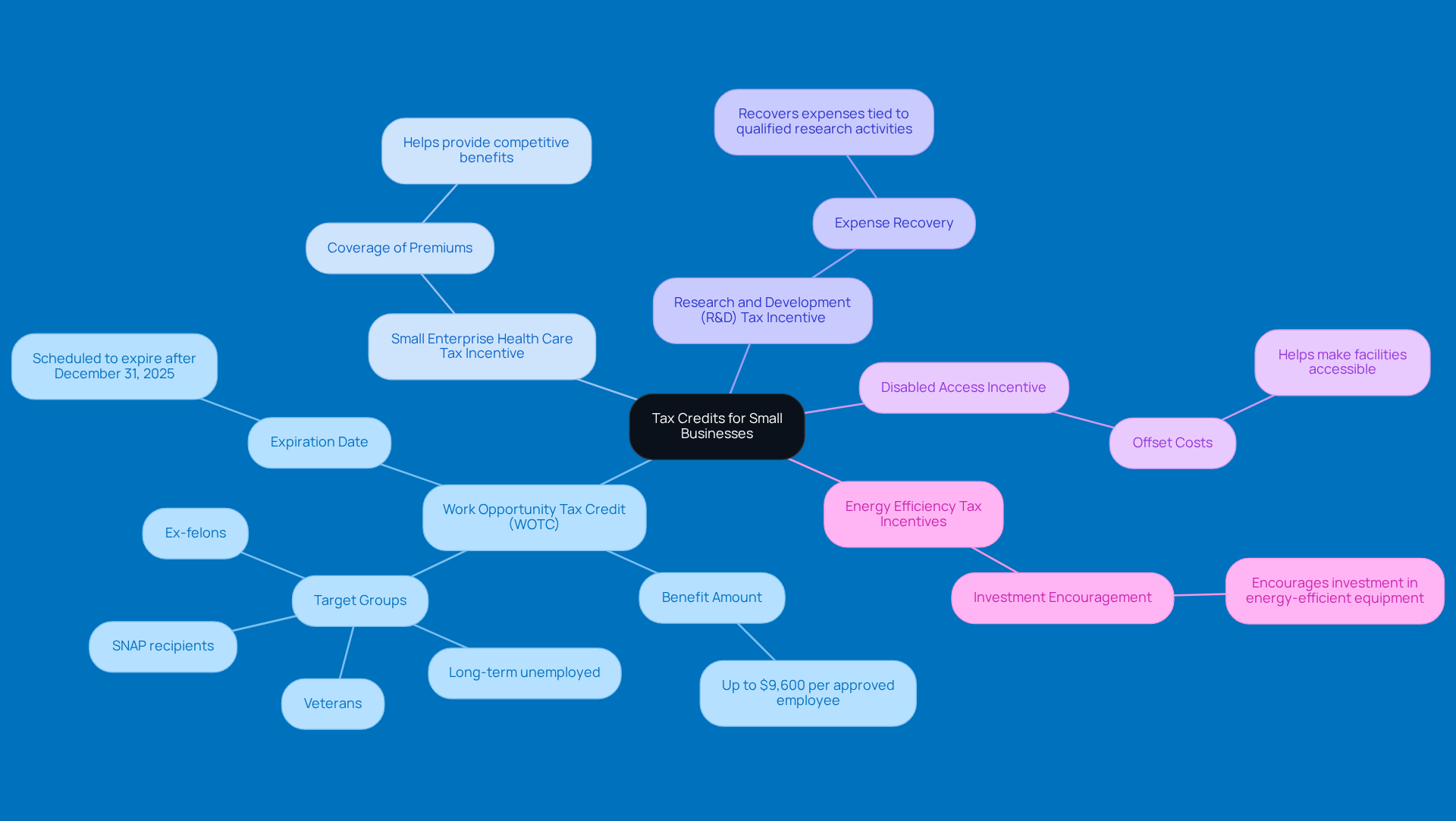 This mindmap shows various tax credits available to small businesses. Each branch represents a different type of tax credit, and the sub-branches provide details about what each credit offers. Follow the branches to explore how these credits can benefit your business!