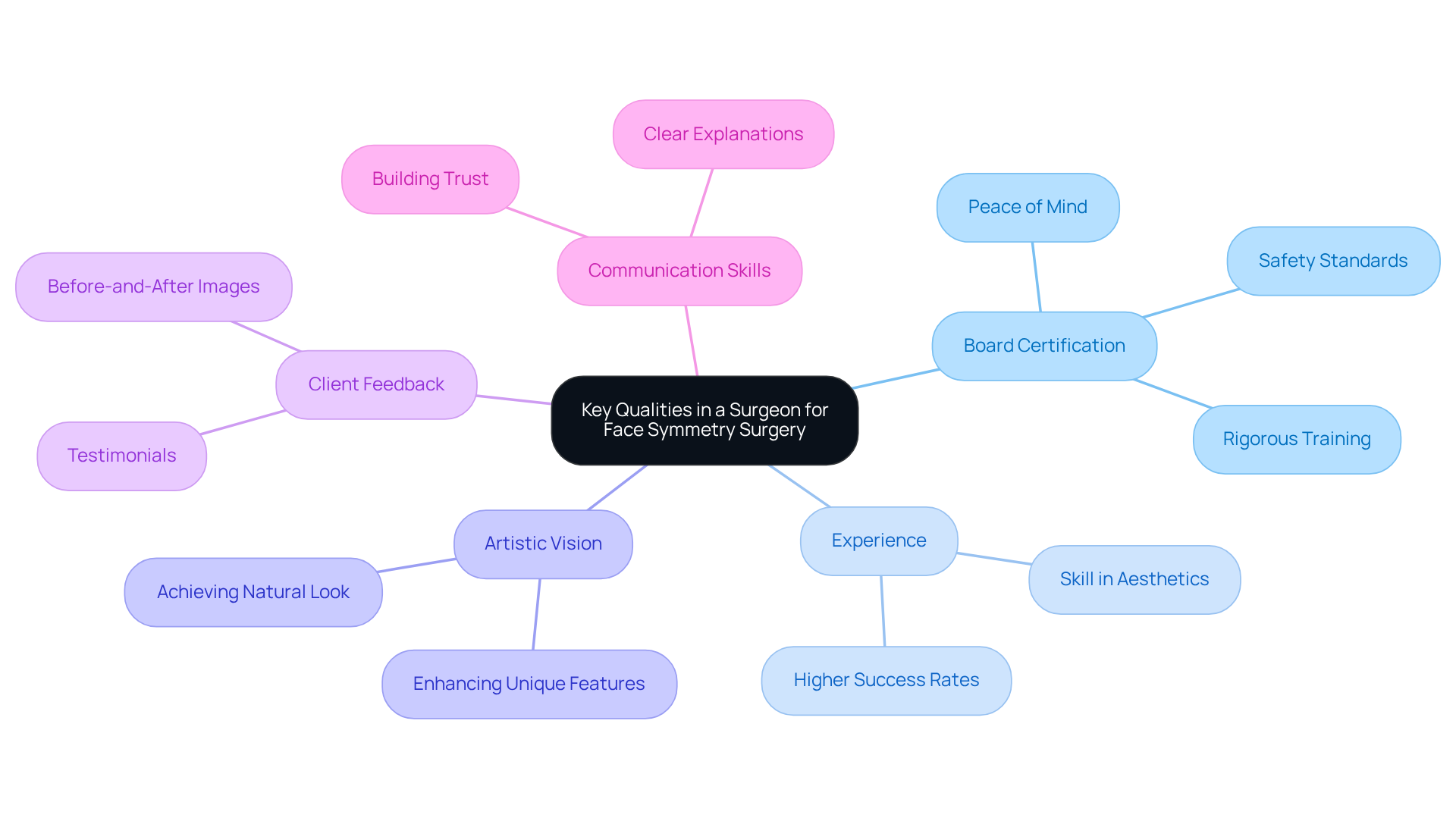 The central node represents the main topic, while the branches show the essential qualities to look for in a surgeon. Each quality is important for ensuring a successful surgical experience.