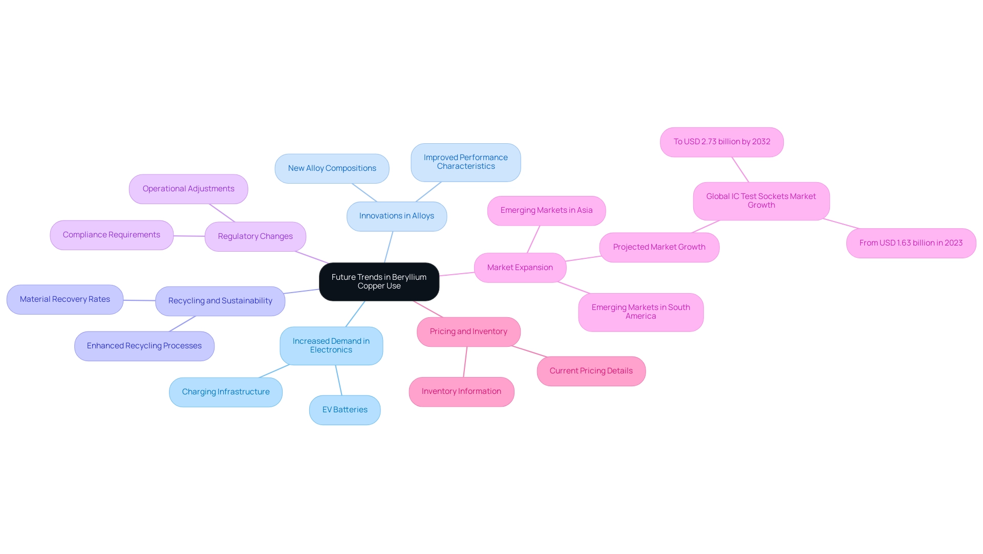 The central node represents the main topic, with branches indicating key trends and sub-branches highlighting specific details related to each trend.