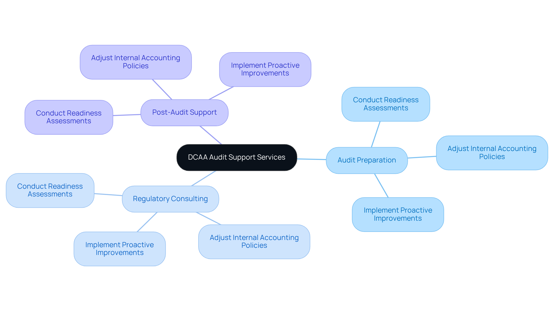The central node represents the main service area, with branches showing specific services and further branches detailing actions contractors should take to enhance compliance.