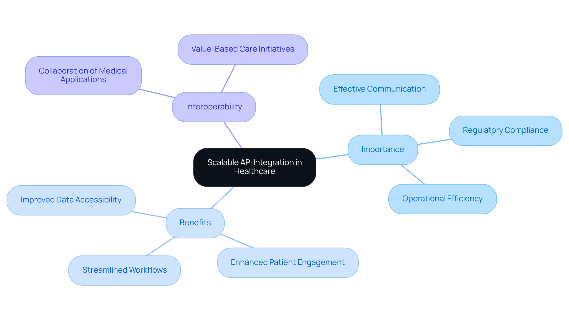 The central node represents the main topic, while the branches show its importance and benefits. Each benefit is a step deeper into how scalable APIs enhance healthcare services.