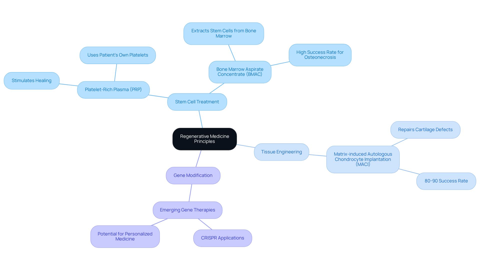The center represents the main topic of [[regenerative medicine](https://statnews.com/2025/12/18/regenerative-medicine-stem-cells-miracles-giants)](https://statnews.com/2025/12/18/regenerative-medicine-stem-cells-miracles-giants), while the branches show different treatment options and their specific methods. Follow the branches to understand how each treatment contributes to healing and recovery.