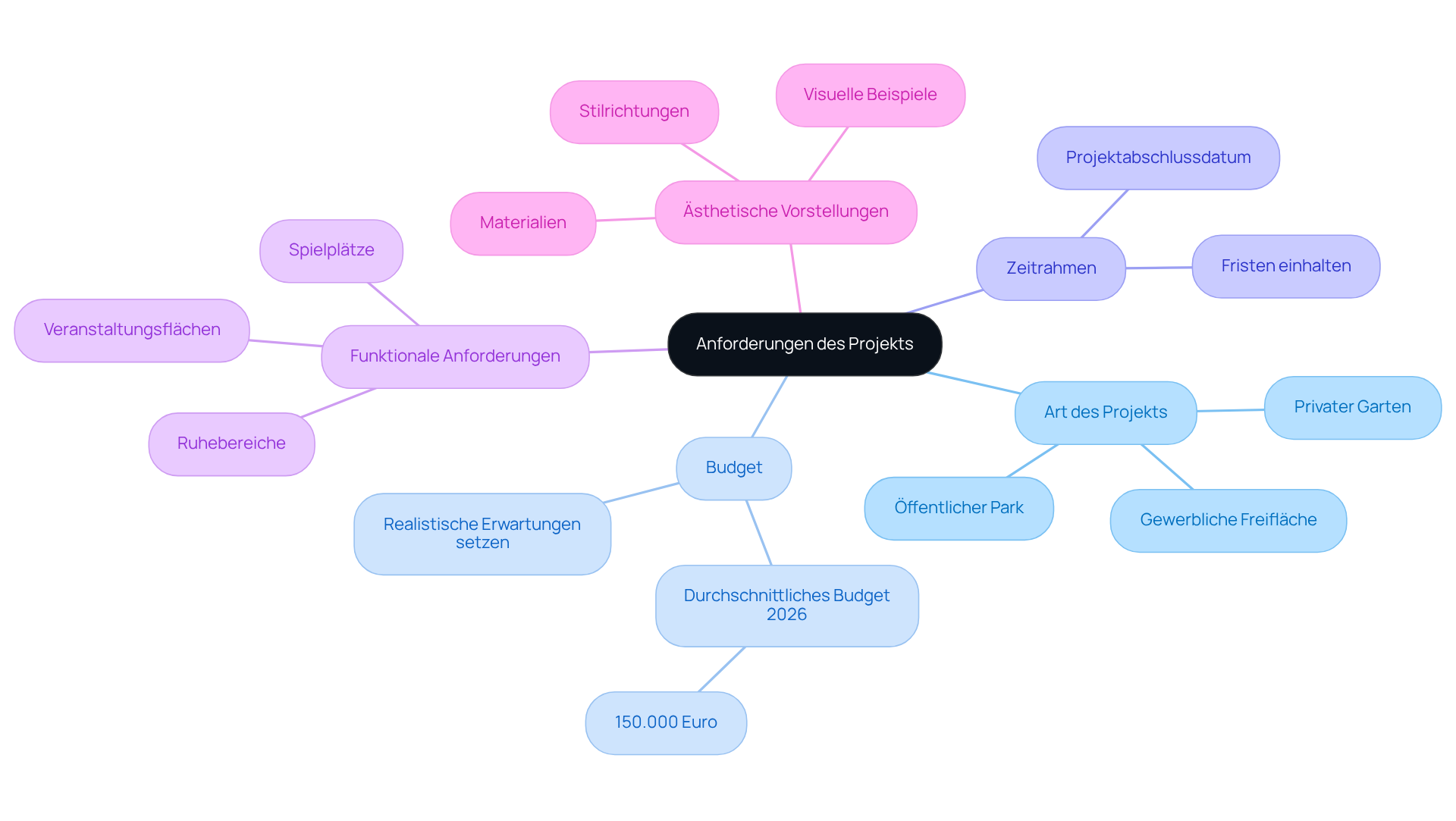 Im Zentrum steht das Hauptthema, die Anforderungen Ihres Projekts. Die Äste zeigen die verschiedenen Aspekte, die Sie berücksichtigen sollten, und die Unteräste geben Ihnen spezifische Überlegungen oder Beispiele, die Ihnen helfen, Ihre Ideen zu strukturieren.