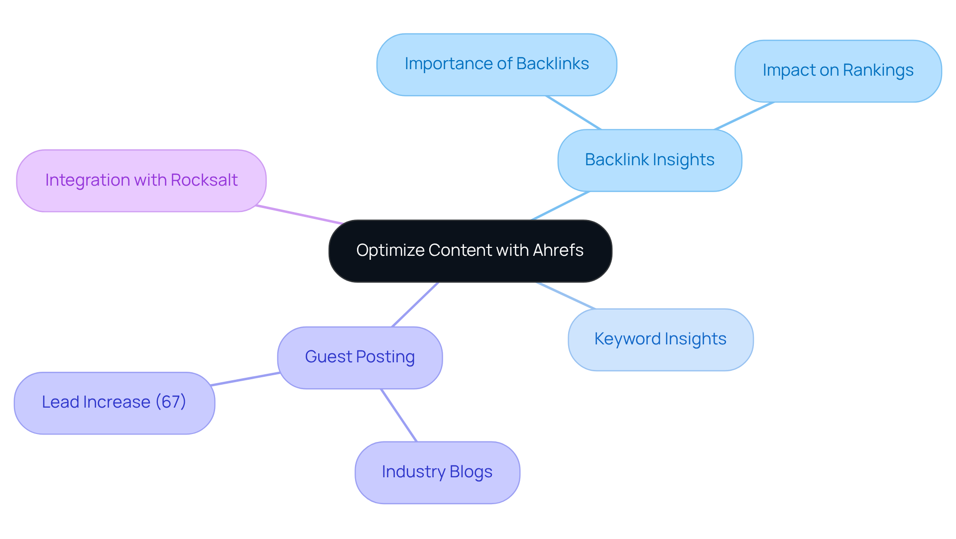 The central node represents the main topic, while the branches show different strategies and insights related to using Ahrefs. Each branch connects to specific actions or outcomes, helping you understand how they contribute to content optimization.