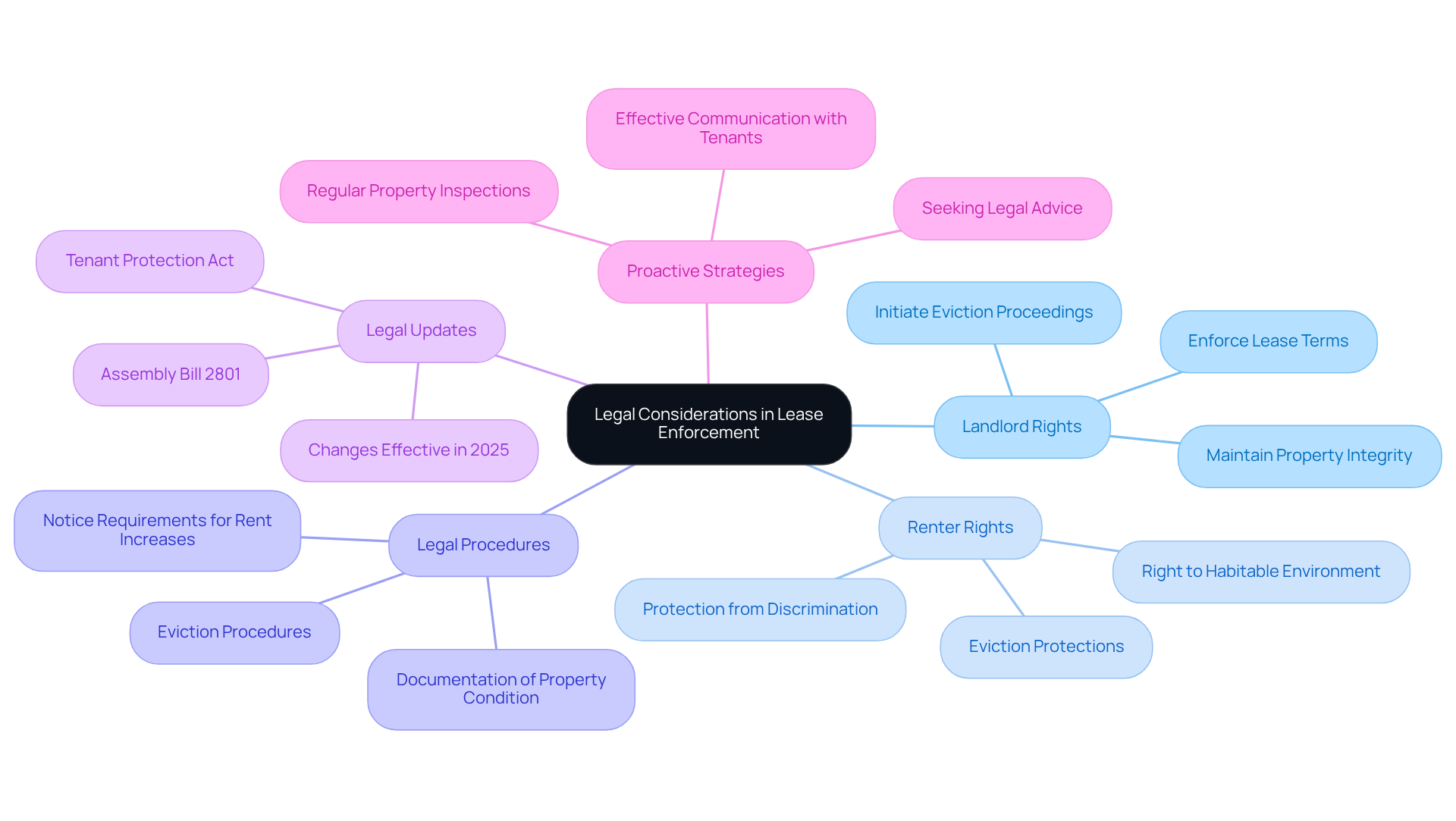 The central node represents the main topic, while each branch highlights important aspects of lease enforcement. Follow the branches to explore landlord and renter rights, necessary legal procedures, updates in laws, and strategies for effective communication. The central node represents the main topic, while each branch highlights important aspects of lease enforcement. Follow the branches to explore landlord and renter rights, necessary legal procedures, updates in laws, and strategies for effective communication.