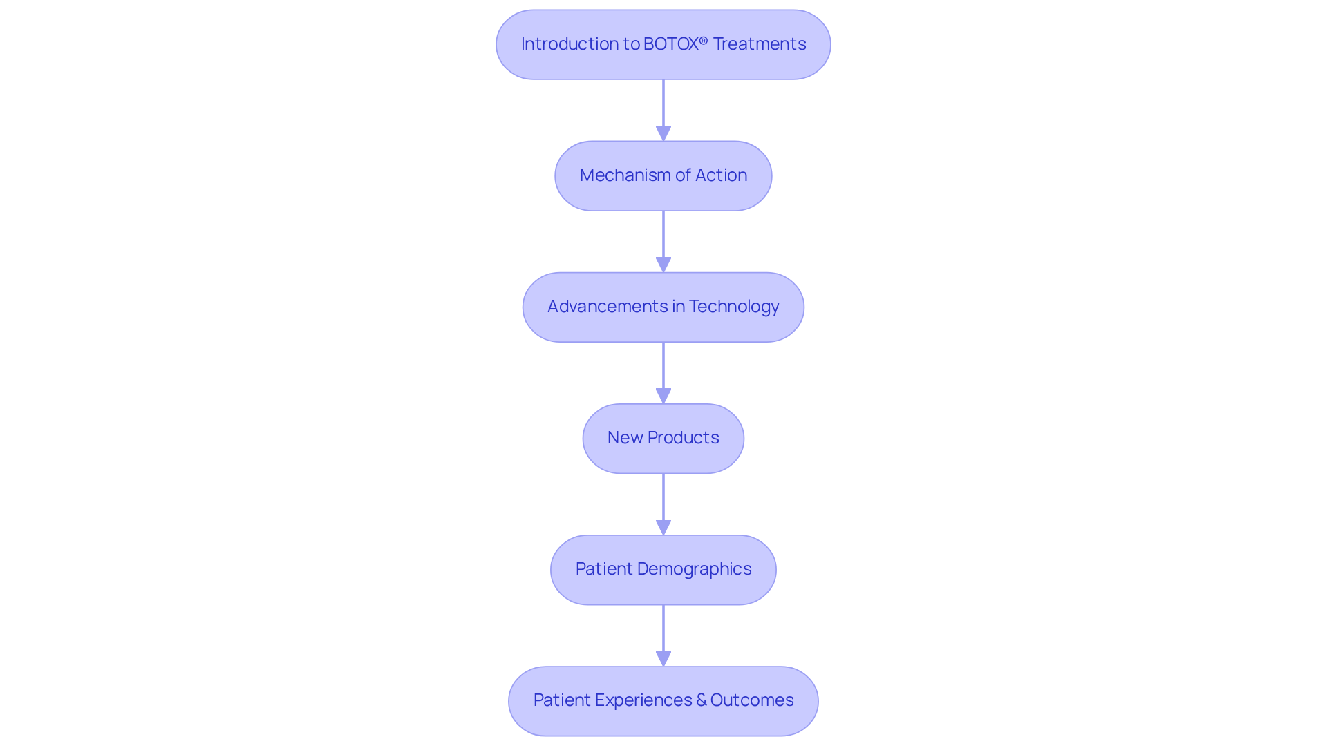 Follow the arrows to understand the journey of BOTOX® treatments — from how they work to the latest innovations and the positive experiences of patients.