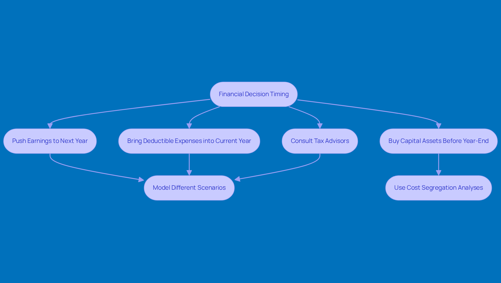 Follow the arrows to see how each decision impacts tax planning. Each step represents a crucial action that can help corporations maximize their tax efficiency. Follow the arrows to see how each decision impacts tax planning. Each step represents a crucial action that can help corporations maximize their tax efficiency.