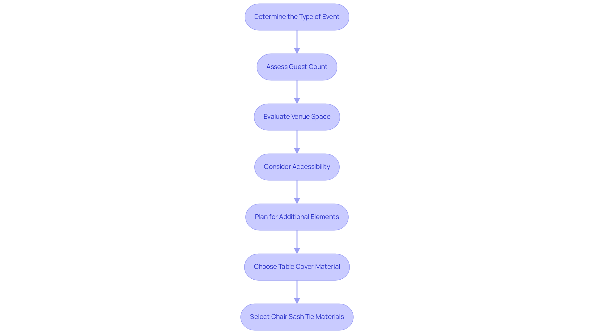 Each box represents a step in planning your event. Follow the arrows to see how each step leads to the next, ensuring you cover all important aspects for a successful gathering.
