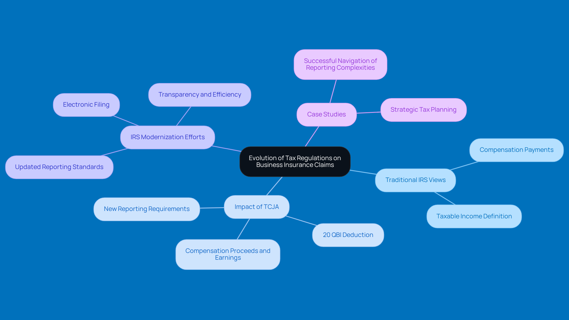 Start at the center with the main topic, then explore each branch to see how different factors influence the evolution of tax regulations on business insurance claims.