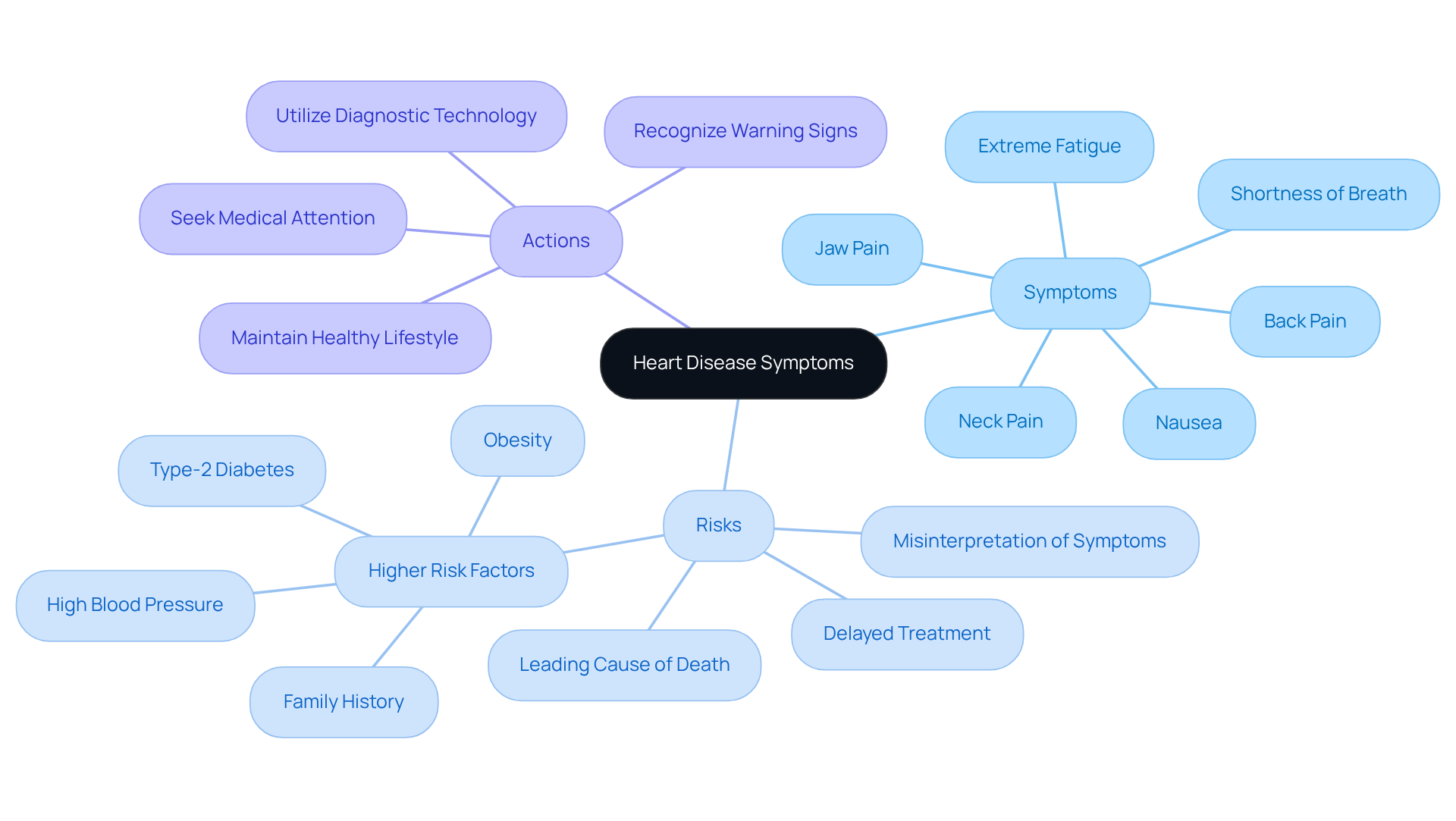 The central node represents the main topic, while the branches show related symptoms, risks, and actions to take. Follow the branches to understand how these elements connect and why they matter. The central node represents the main topic, while the branches show related symptoms, risks, and actions to take. Follow the branches to understand how these elements connect and why they matter.