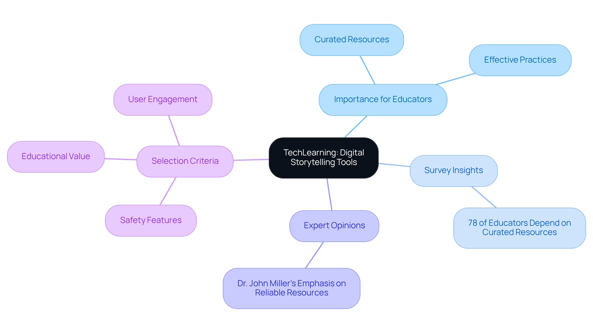 The center represents TechLearning, and the branches show how it supports educators through various insights and criteria for choosing digital storytelling tools. Each branch highlights a different aspect of the resource's importance.