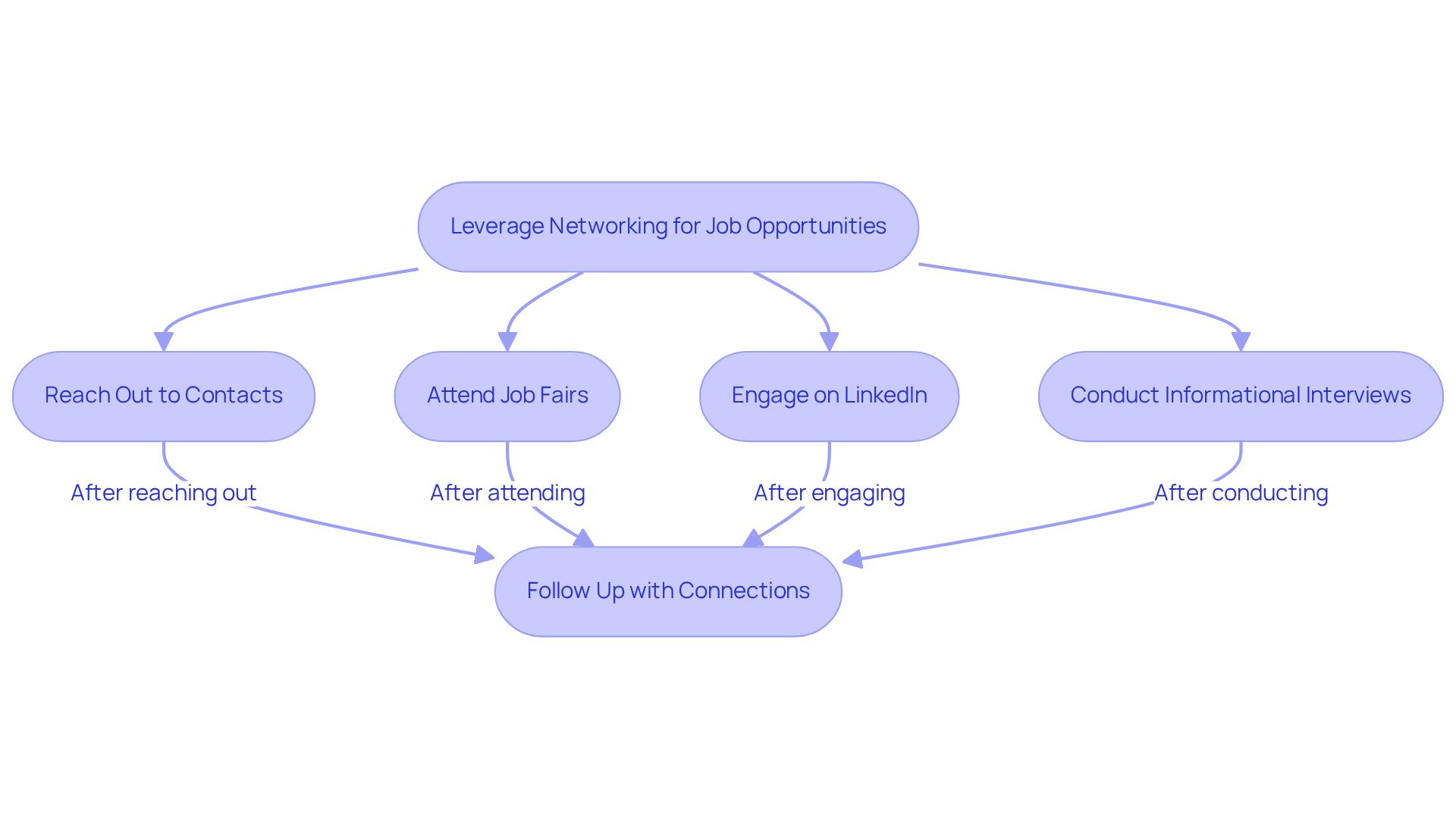 Each step in the flowchart represents an action you can take to find job opportunities. Follow the arrows to see how these actions connect and lead you closer to uncovering hidden job openings. Each step in the flowchart represents an action you can take to find job opportunities. Follow the arrows to see how these actions connect and lead you closer to uncovering hidden job openings.