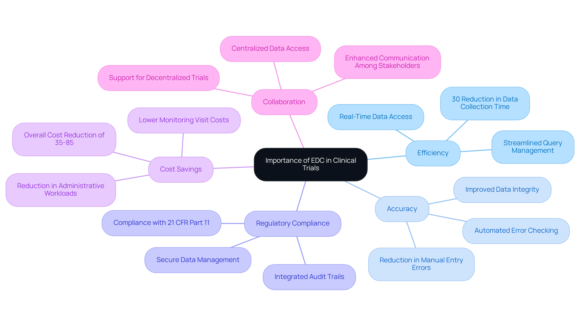 This mindmap starts with the central idea of EDC in clinical trials. Each branch represents a key benefit or aspect of EDC, and the sub-branches provide more detailed information. Follow the branches to see how EDC contributes to various areas of clinical research. This mindmap starts with the central idea of EDC in clinical trials. Each branch represents a key benefit or aspect of EDC, and the sub-branches provide more detailed information. Follow the branches to see how EDC contributes to various areas of clinical research.