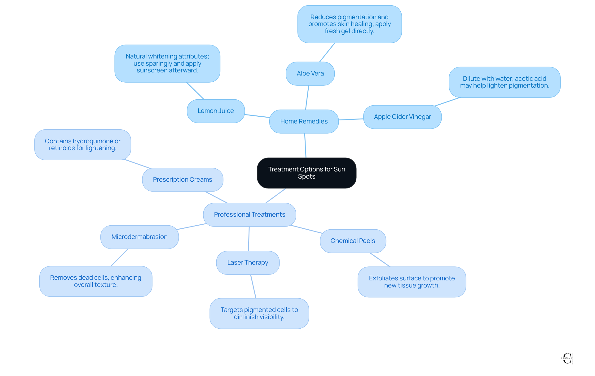 The central node represents the overall topic of treatment options. The branches show two main categories: home remedies and professional treatments. Each sub-node provides specific methods and their benefits, helping you understand the various ways to address sun spots. The central node represents the overall topic of treatment options. The branches show two main categories: home remedies and professional treatments. Each sub-node provides specific methods and their benefits, helping you understand the various ways to address sun spots.