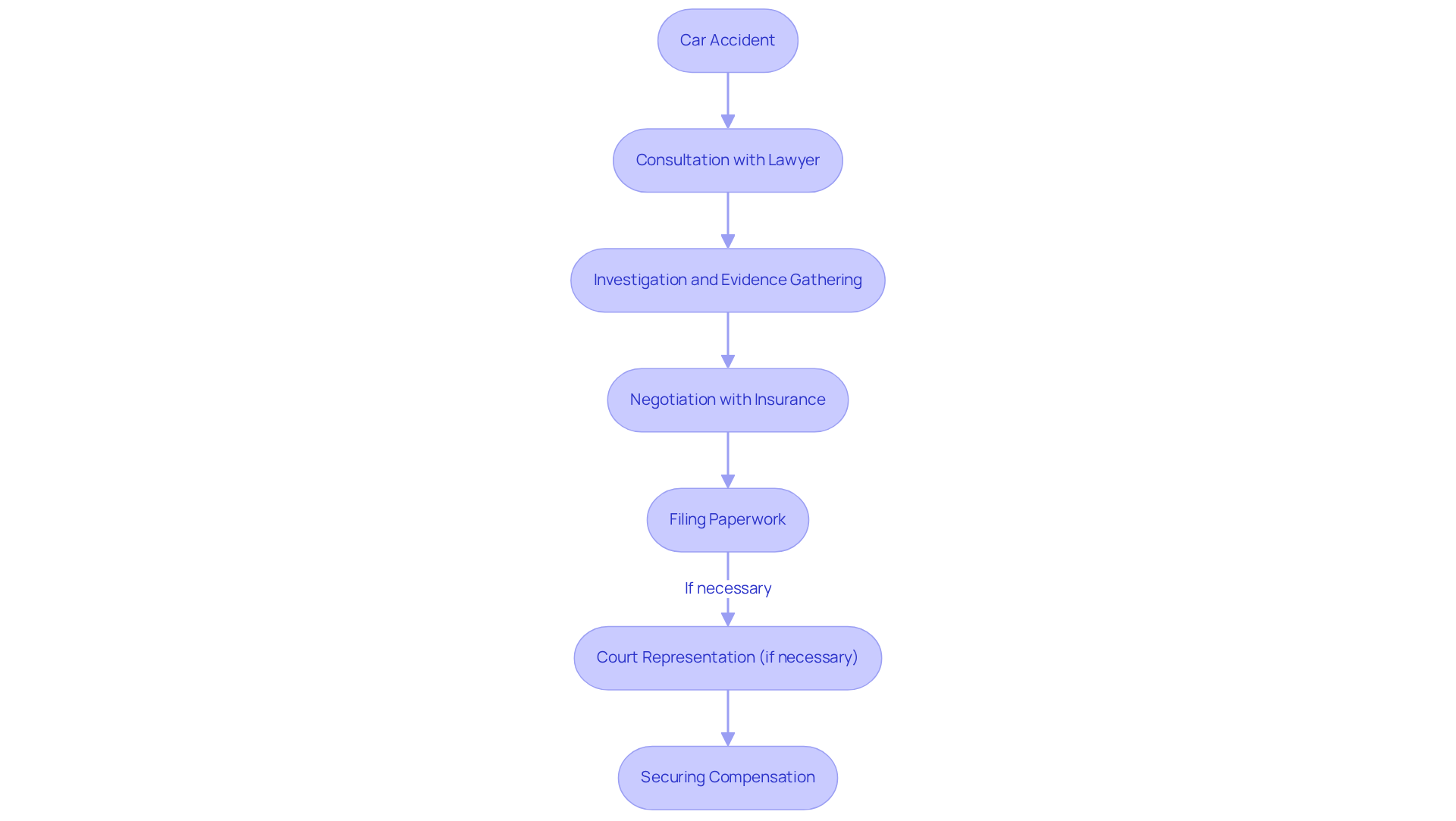 This flowchart outlines the journey after a car accident. Each box represents a step you might go through with your lawyer, from the initial consultation to potentially going to court. Follow the arrows to see how each step connects to the next. This flowchart outlines the journey after a car accident. Each box represents a step you might go through with your lawyer, from the initial consultation to potentially going to court. Follow the arrows to see how each step connects to the next.