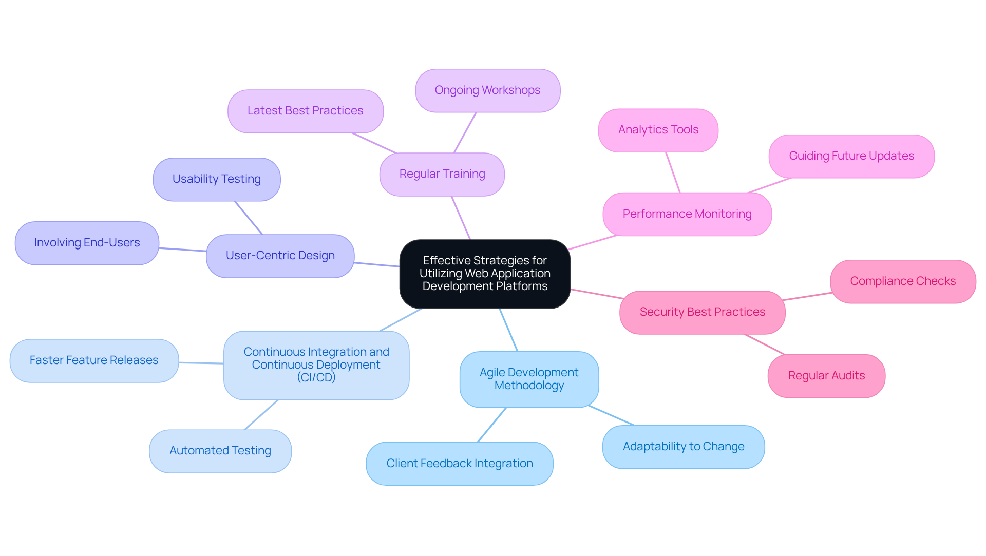 This mindmap starts with the main idea in the center and branches out to show different strategies. Each branch represents a strategy that helps organizations succeed in web application development. Follow the branches to see how each strategy contributes to the overall goal. This mindmap starts with the main idea in the center and branches out to show different strategies. Each branch represents a strategy that helps organizations succeed in web application development. Follow the branches to see how each strategy contributes to the overall goal.