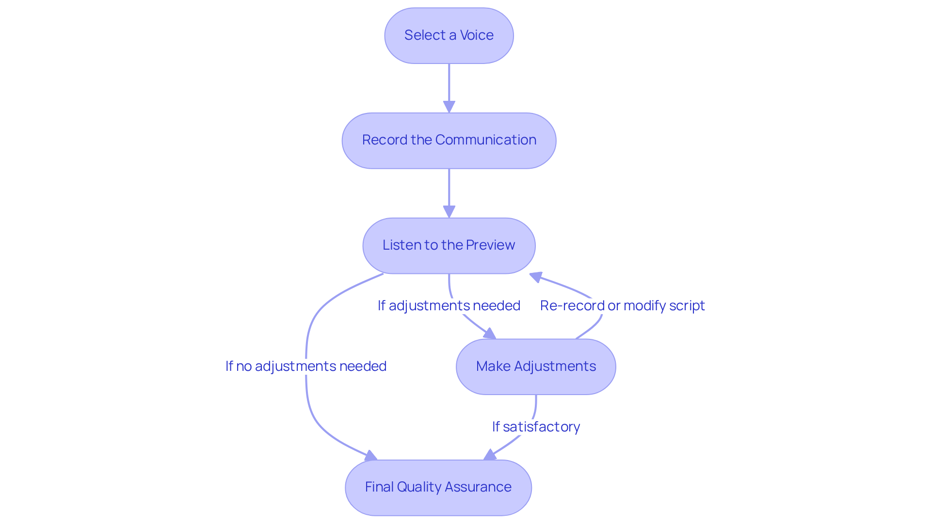 Each box shows a step in the process of preparing your voice message. Follow the arrows to see how to move from one step to the next until you achieve a polished final product. Each box shows a step in the process of preparing your voice message. Follow the arrows to see how to move from one step to the next until you achieve a polished final product.