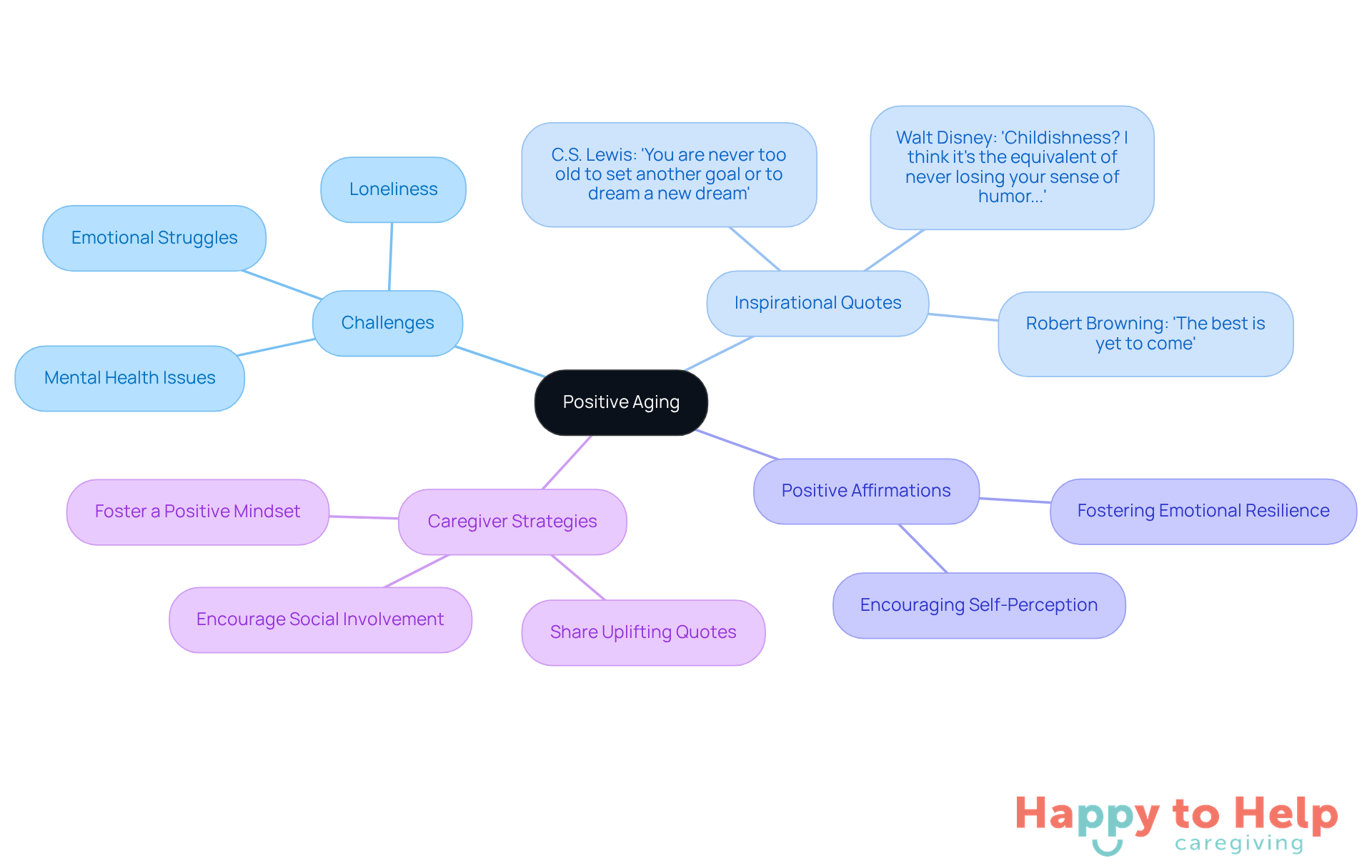 The central node represents the main theme of positive aging. Each branch shows different aspects related to this theme, including challenges seniors face, inspirational quotes to uplift them, affirmations to boost mental health, and strategies caregivers can implement.
