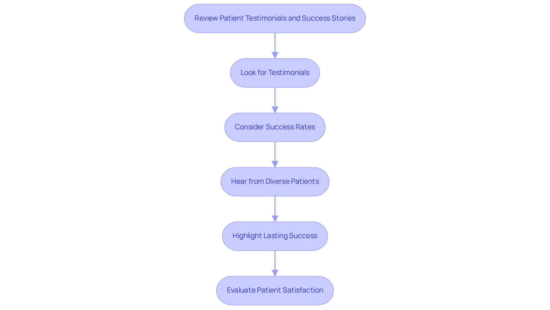 This flowchart guides you through the process of evaluating medical weight loss providers. Each box represents a step you should take, from looking for testimonials to considering patient satisfaction. Follow the arrows to navigate through the steps and make an informed decision. This flowchart guides you through the process of evaluating medical weight loss providers. Each box represents a step you should take, from looking for testimonials to considering patient satisfaction. Follow the arrows to navigate through the steps and make an informed decision.