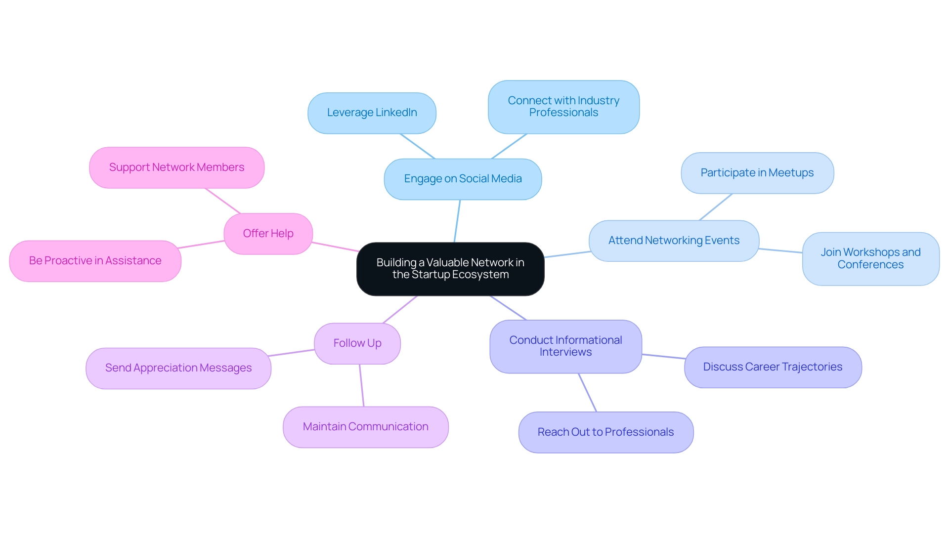 The central node represents the main theme, while the branches indicate the five key networking strategies, with distinct colors for easy identification.