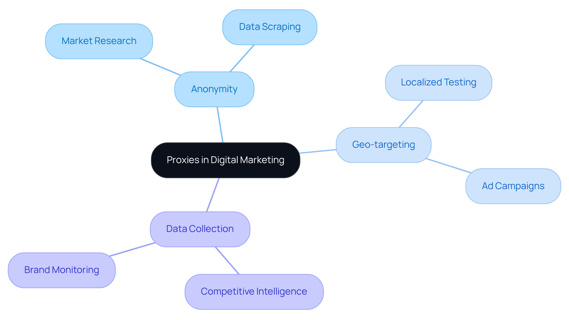 The central node represents the main topic of proxies, while the branches illustrate the key benefits and applications in digital marketing. Each color-coded branch helps you see how these aspects connect to the overall strategy. The central node represents the main topic of proxies, while the branches illustrate the key benefits and applications in digital marketing. Each color-coded branch helps you see how these aspects connect to the overall strategy.