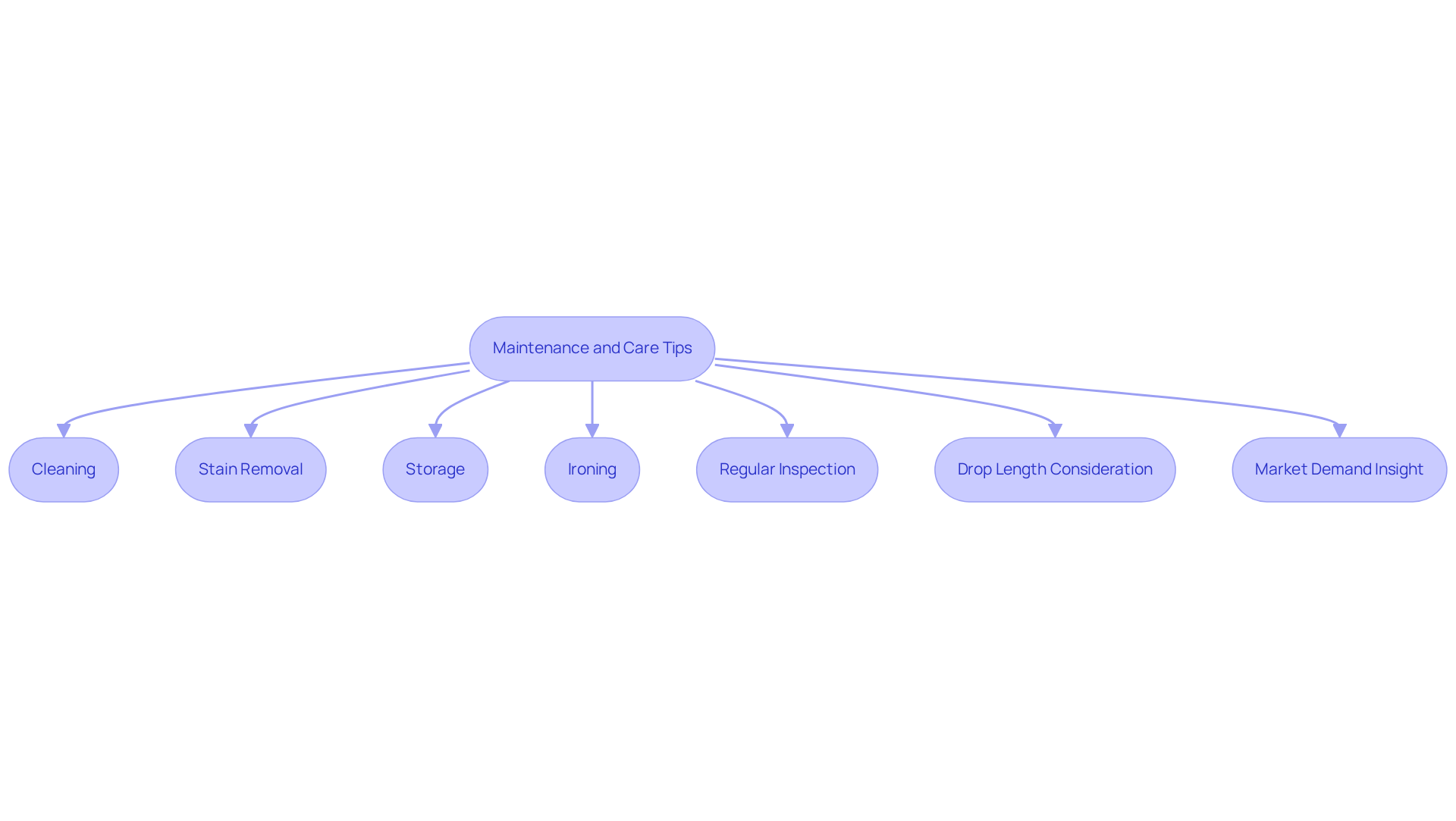 Each box represents a specific tip for maintaining your table skirts. Follow the arrows to see the recommended steps and ensure your coverings stay in great shape!