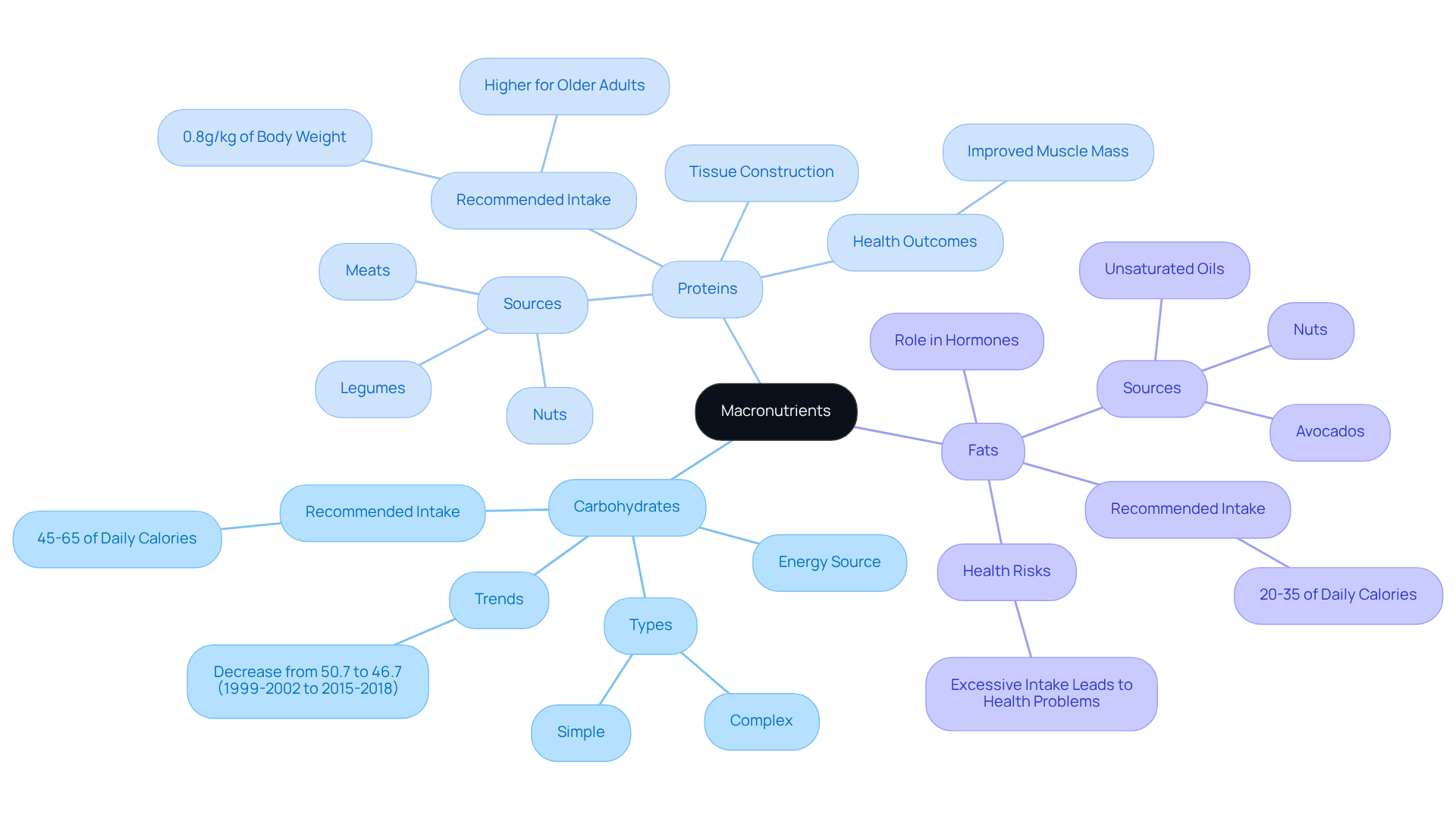 This mindmap starts with the central idea of macronutrients and branches out into three key areas: carbohydrates, proteins, and fats. Each branch shows important details about what these nutrients do, where to find them, and how much you should eat. Follow the branches to see how they connect and support your health! This mindmap starts with the central idea of macronutrients and branches out into three key areas: carbohydrates, proteins, and fats. Each branch shows important details about what these nutrients do, where to find them, and how much you should eat. Follow the branches to see how they connect and support your health!