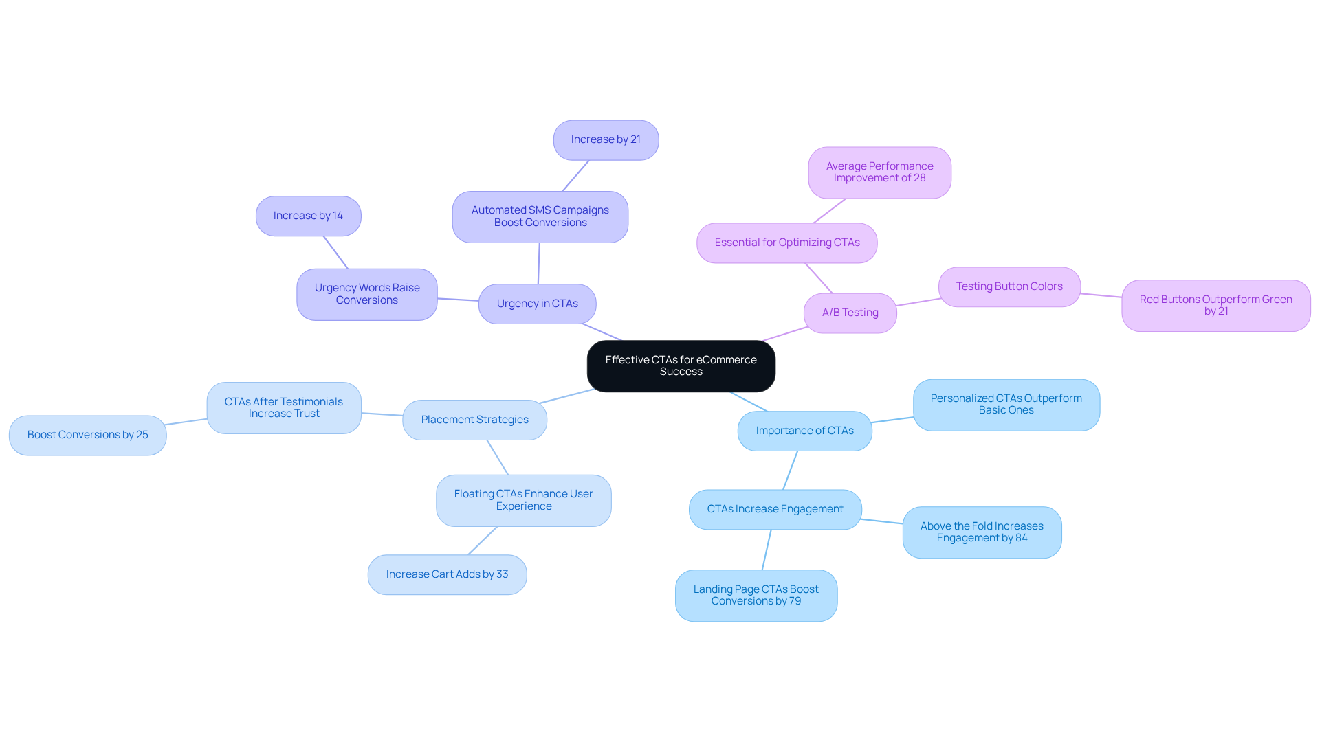 The central topic is the importance of CTAs, with branches showing different strategies and their impacts. Each branch highlights a key area of focus, and the subpoints contain specific details or statistics that support the main idea. The central topic is the importance of CTAs, with branches showing different strategies and their impacts. Each branch highlights a key area of focus, and the subpoints contain specific details or statistics that support the main idea.