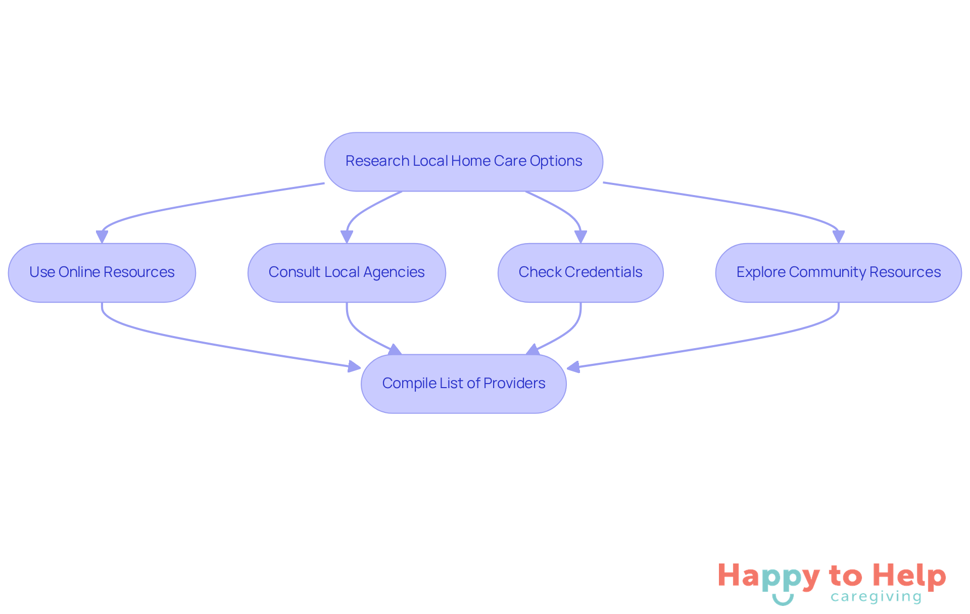 Follow the arrows to see the steps families should take in their search for home care. Each box represents a key action to help find the best support for loved ones.